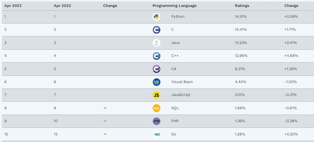 Actualidad/Lenguajes de programación que debes conocer en 2023
